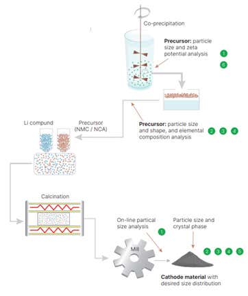 Cathode Active Materials | Malvern Panalytical
